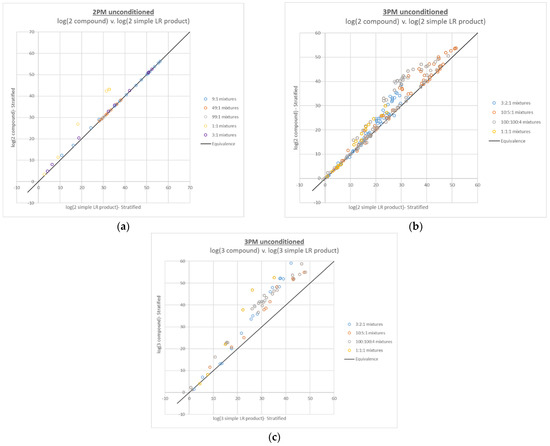 Compound and Conditioned Likelihood Ratio Behavior within a ...
