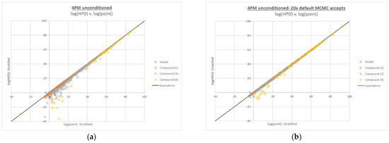 Compound and Conditioned Likelihood Ratio Behavior within a ...