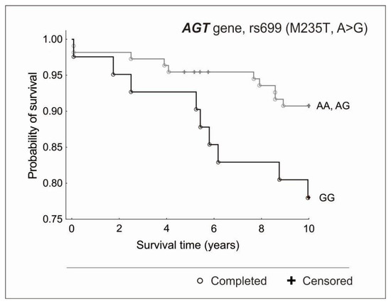 Polymorphic Variants of AGT, ABCA1, and CYBA Genes Influence the ...
