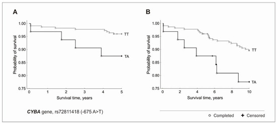 Genes | Free Full-Text | Polymorphic Variants of AGT, ABCA1, and CYBA ...