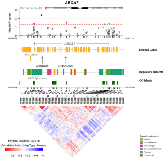 SNP-by-CpG Site Interactions in ABCA7 Are Associated with Cognition in ...