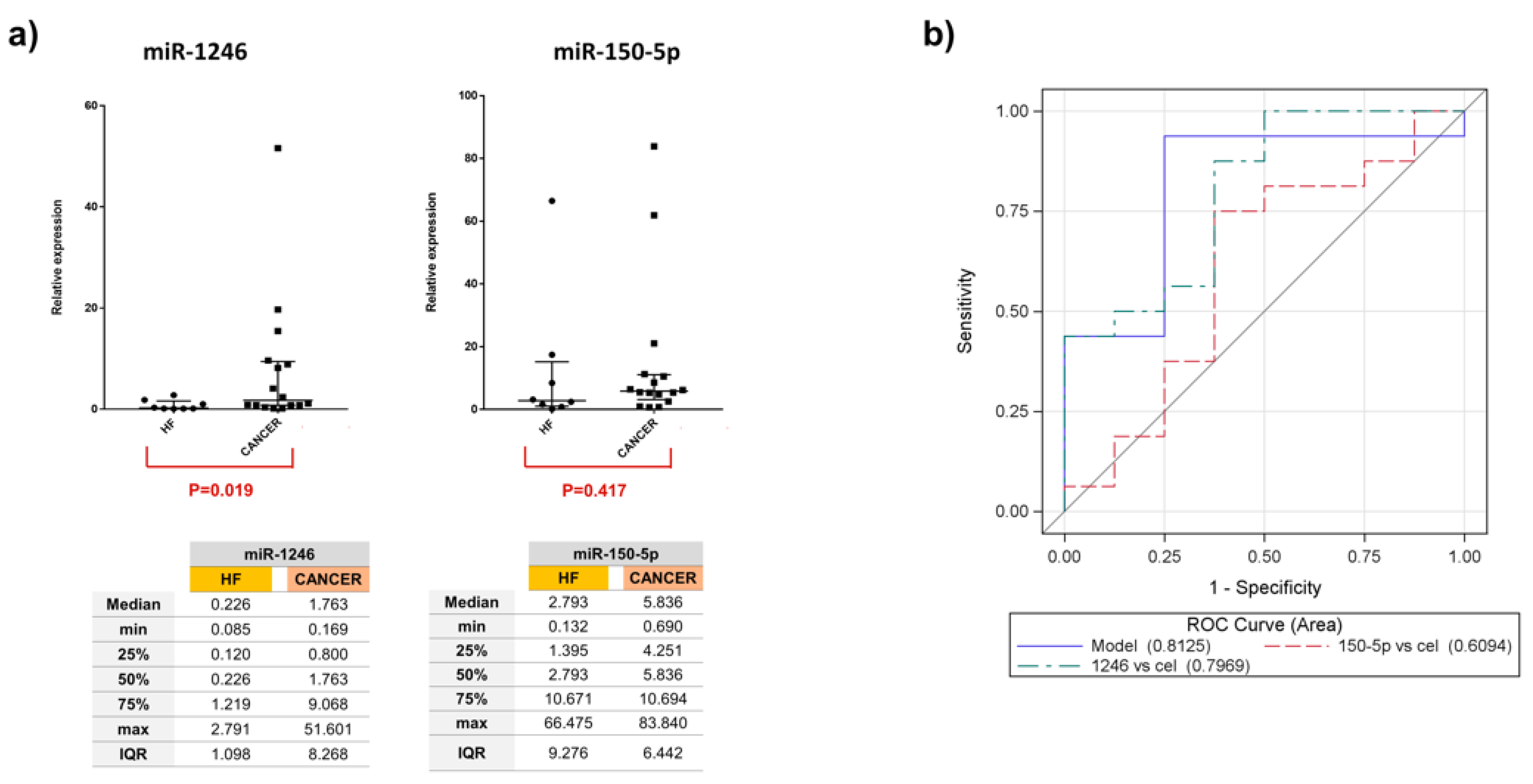 Extracellular Vesicle MicroRNA in Malignant Pleural Effusion