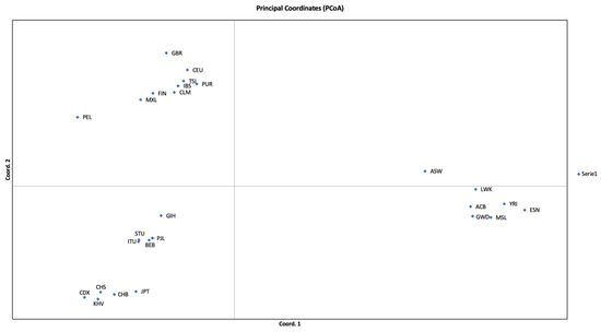 Open-Access Worldwide Population STR Database Constructed Using High ...
