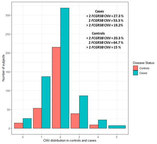 Association of Fc Gamma Receptor 3B Gene Copy Number Variation with ...
