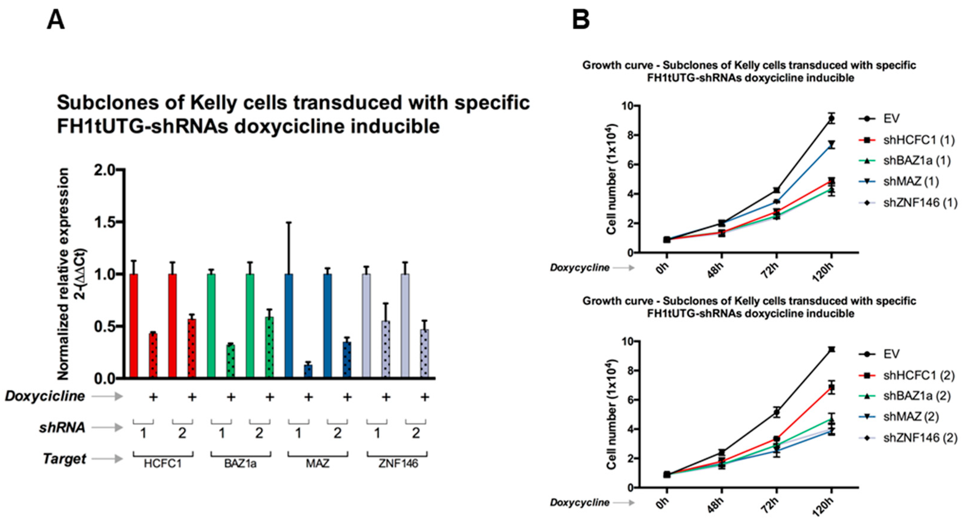 Single-Cell Sequencing Identifies Master Regulators Affected by ...