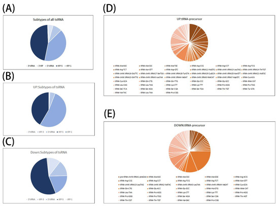 Microarray Analysis Reveals Changes in tRNA-Derived Small RNAs (tsRNAs ...