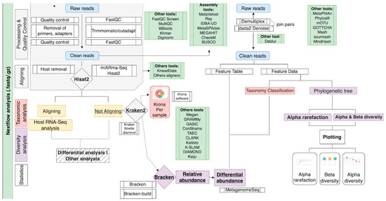 Comparison of Metagenomics and Metatranscriptomics Tools: A Guide to ...