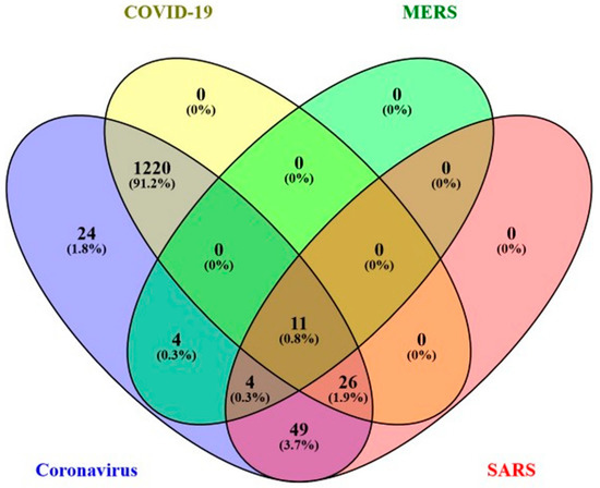 Ontological Analysis of Coronavirus Associated Human Genes at the COVID ...
