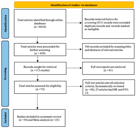 Clinical Investigation of Chemotherapeutic Resistance and miRNA ...