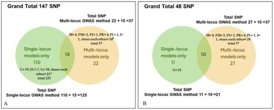 Identifying the Genetic Basis of Mineral Elements in Rice Grain Using ...
