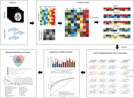 Detection of Association Features Based on Gene Eigenvalues and MRI ...
