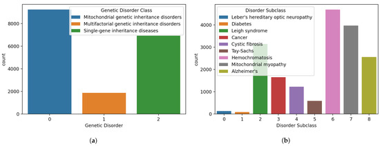 Genes | Free Full-Text | Predicting Genetic Disorder and Types of ...