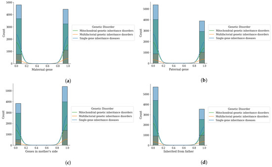 Genes | Free Full-Text | Predicting Genetic Disorder and Types of ...