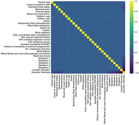 Predicting Genetic Disorder and Types of Disorder Using Chain ...