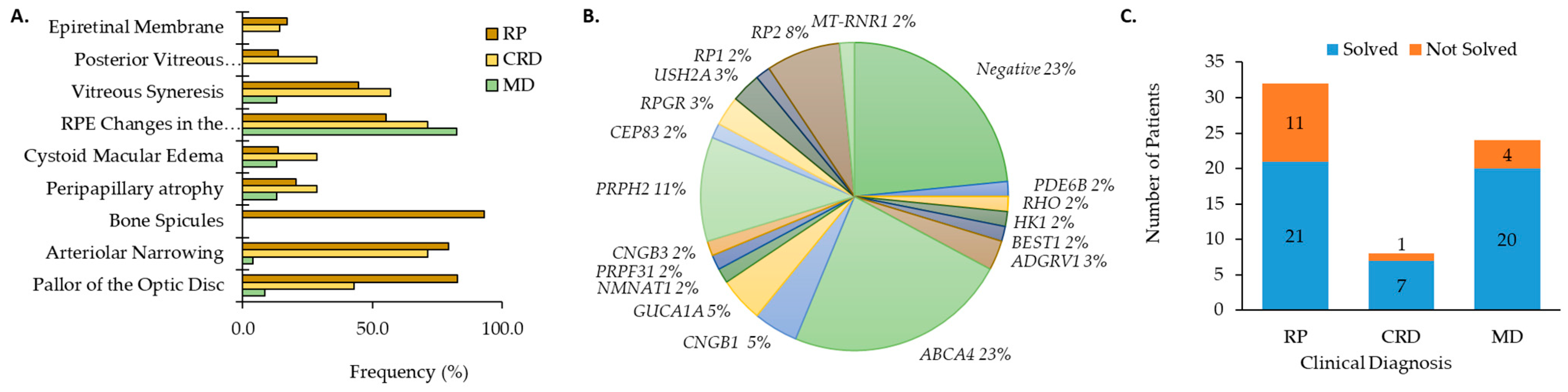 Genes Free Full Text Genetic Diagnosis For 64 Patients With