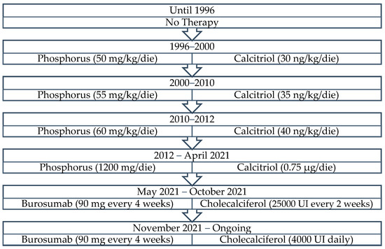 The Variant p.Ala84Pro Is Causative of X-Linked Hypophosphatemic ...