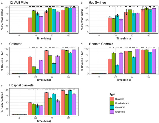 Ozone Disinfection for Elimination of Bacteria and Degradation of SARS ...