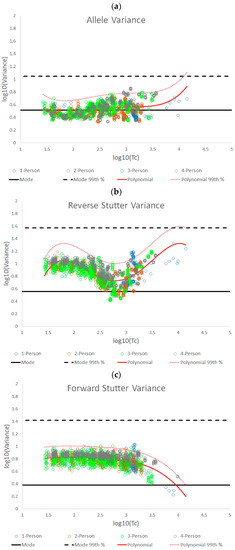 Improving the Utilization of STRmix™ Variance Parameters as Semi ...