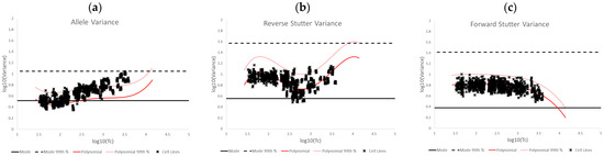 Improving the Utilization of STRmix™ Variance Parameters as Semi ...
