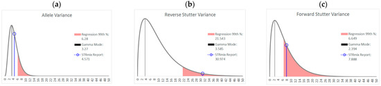 Improving the Utilization of STRmix™ Variance Parameters as Semi ...