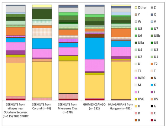 High Coverage Mitogenomes and Y-Chromosomal Typing Reveal Ancient ...