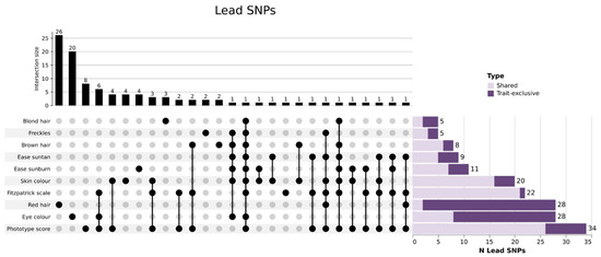 Skin Phototype and Disease: A Comprehensive Genetic Approach to ...