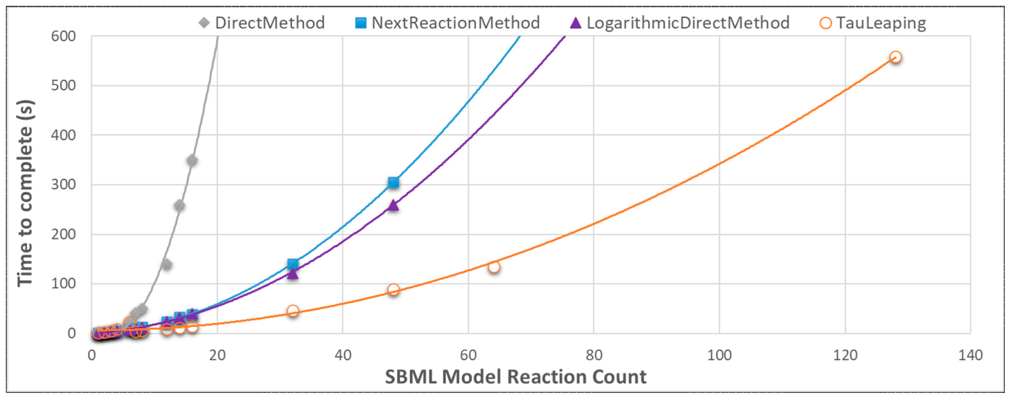 Novel Ground-Up 3D Multicellular Simulators for Synthetic Biology CAD ...