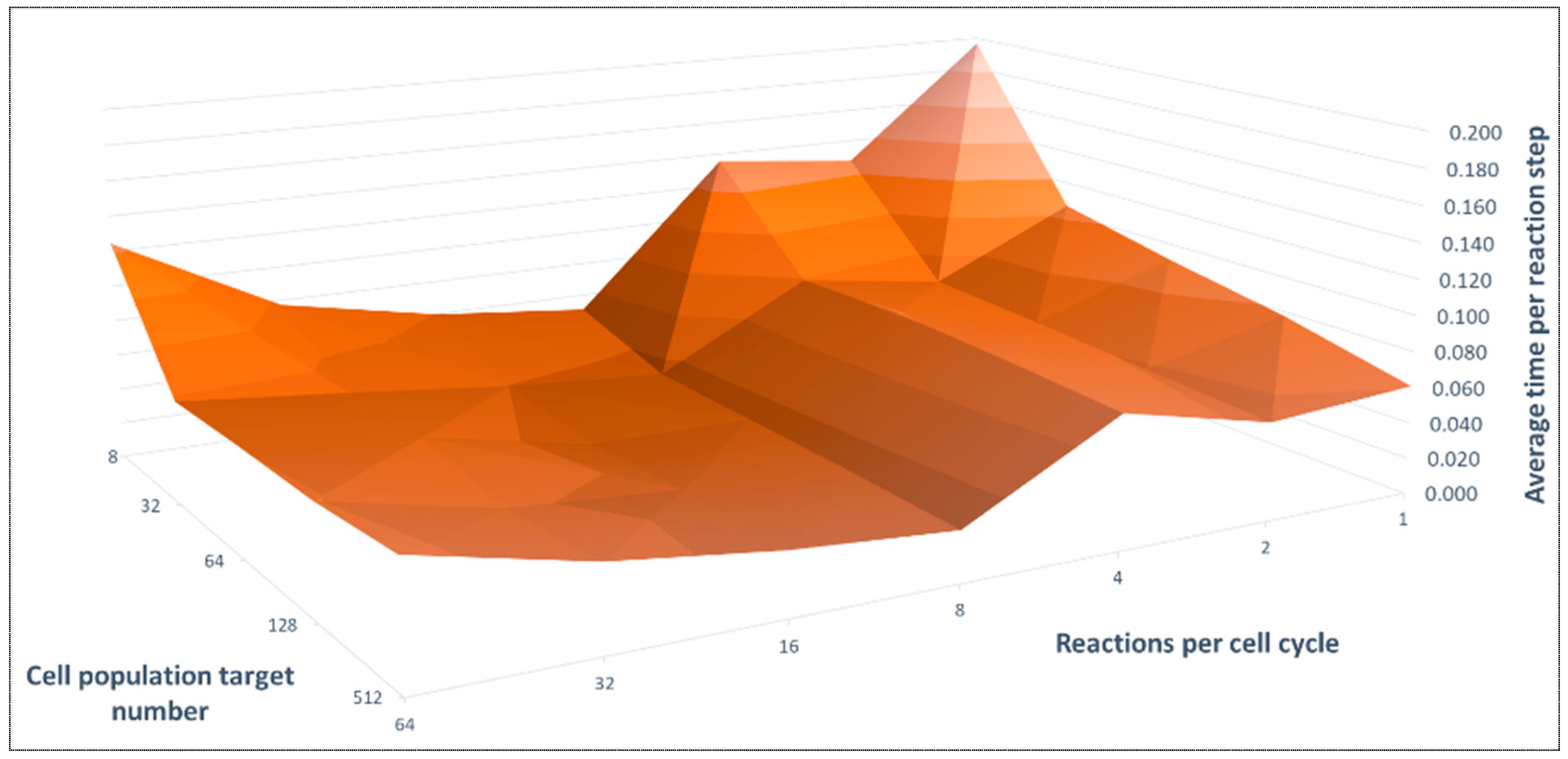 Novel Ground-Up 3D Multicellular Simulators for Synthetic Biology CAD ...