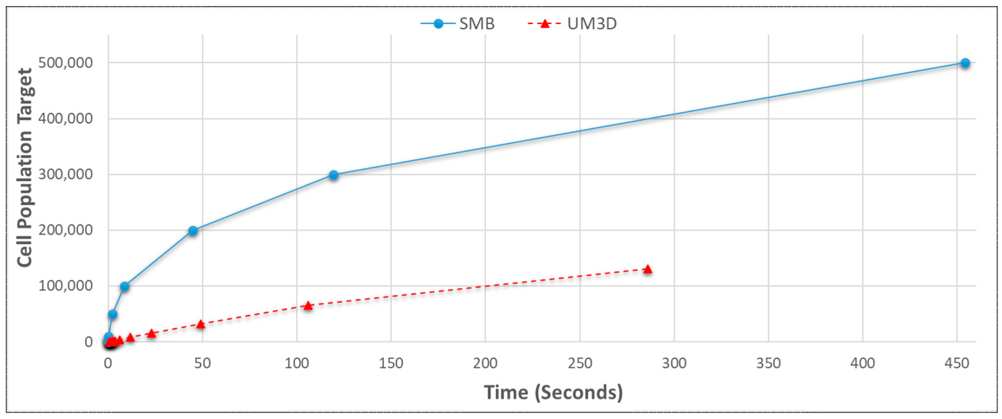 Novel Ground-Up 3D Multicellular Simulators for Synthetic Biology CAD ...