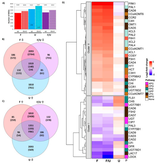 RNAseq-Based Working Model for Transcriptional Regulation of Crosstalk between Simultaneous ...