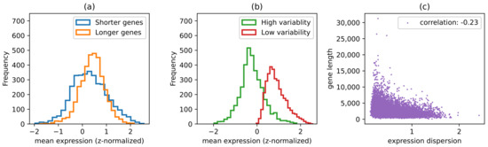 A Network-Based Approach for Improving Annotation of Transcription Factor Functions and Binding ...