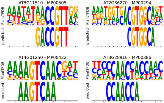 A Network-Based Approach for Improving Annotation of Transcription Factor Functions and Binding ...