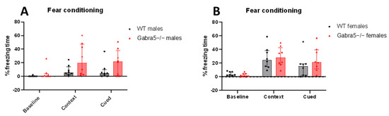 Genes | Free Full-Text | Ablation of Gabra5 Influences Corticosterone ...