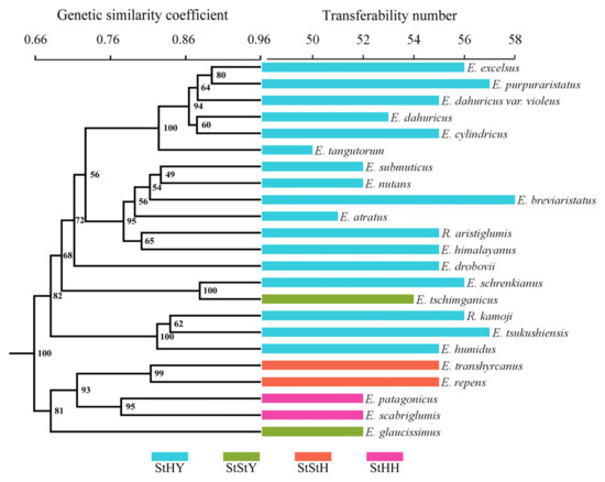Characterization and Application of EST-SSR Markers Developed from ...