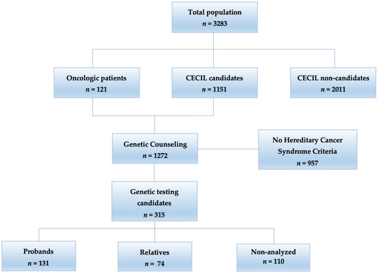 Identification of Germline Variants in Patients with Hereditary Cancer ...