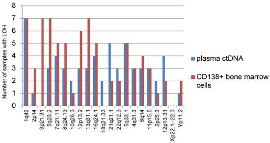 Loss of Heterozygosity in the Circulating Tumor DNA and CD138+ Bone ...