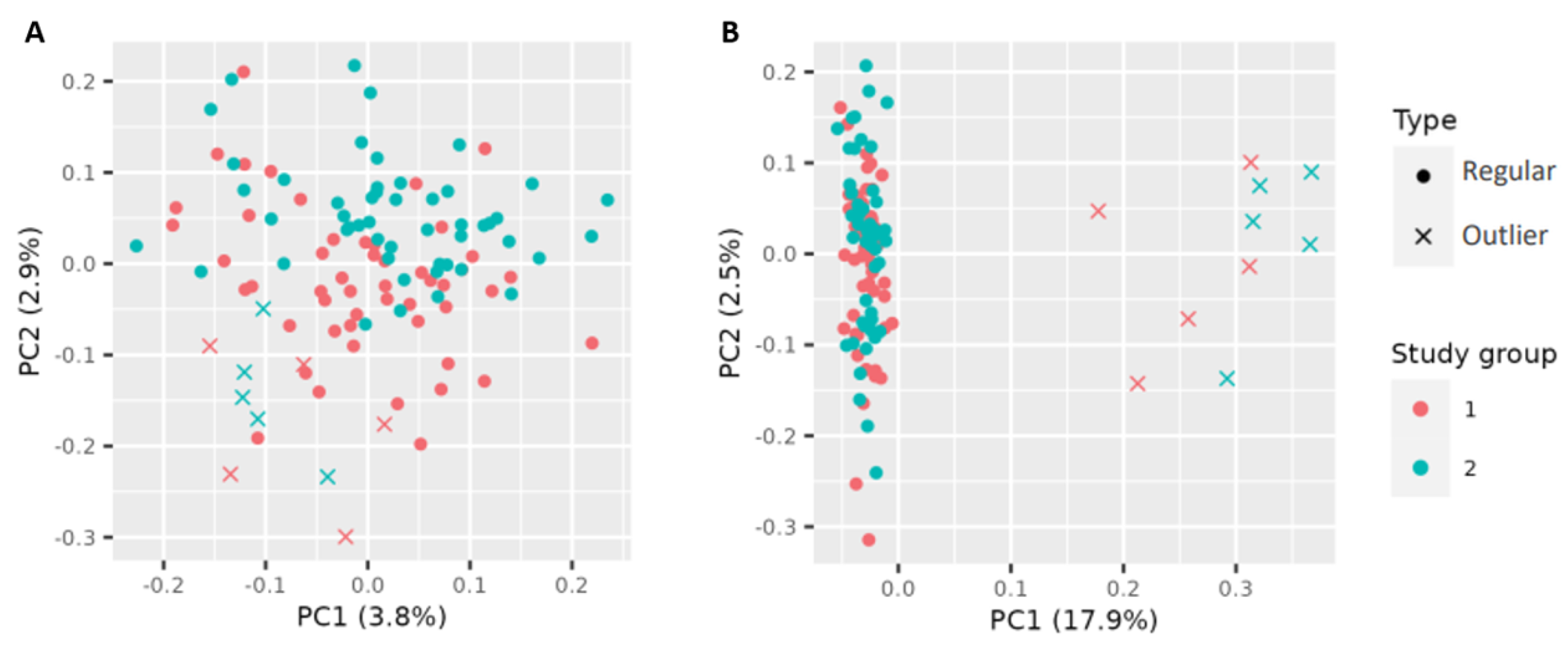 Genes | Free Full-Text | Assessing Outlier Probabilities in ...