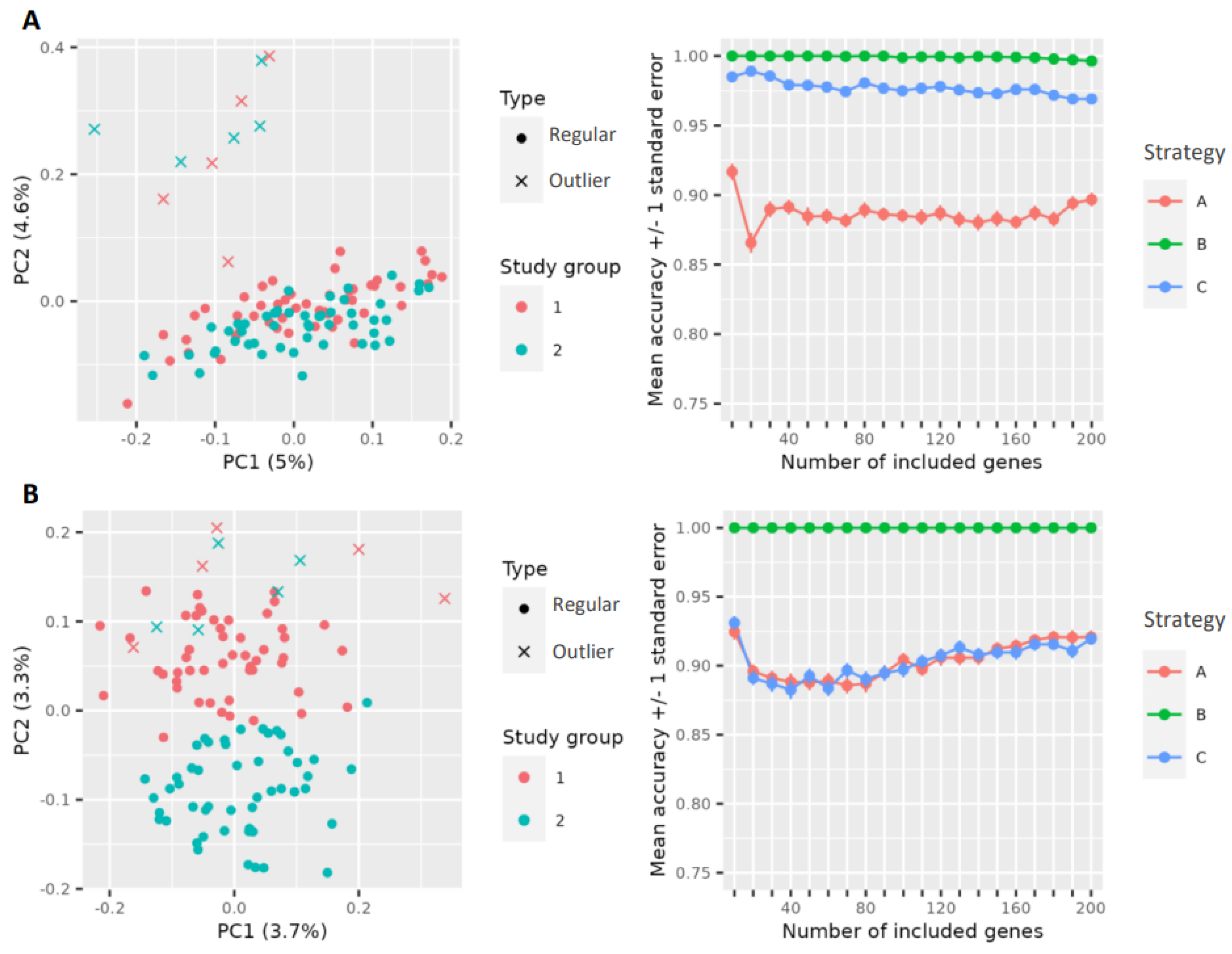 Genes | Free Full-Text | Assessing Outlier Probabilities in Transcriptomics Data When Evaluating ...
