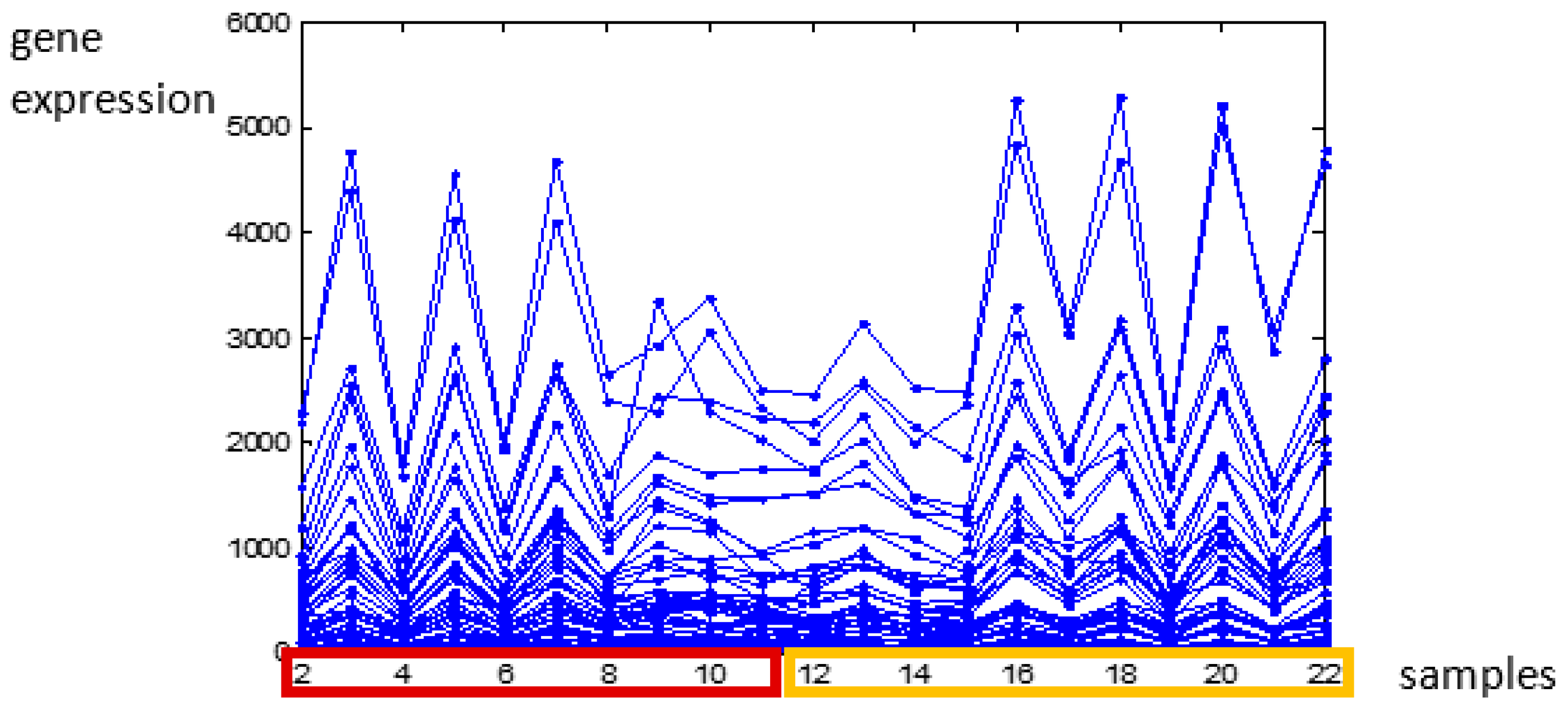 An Iterative Unsupervised Method for Gene Expression Differentiation
