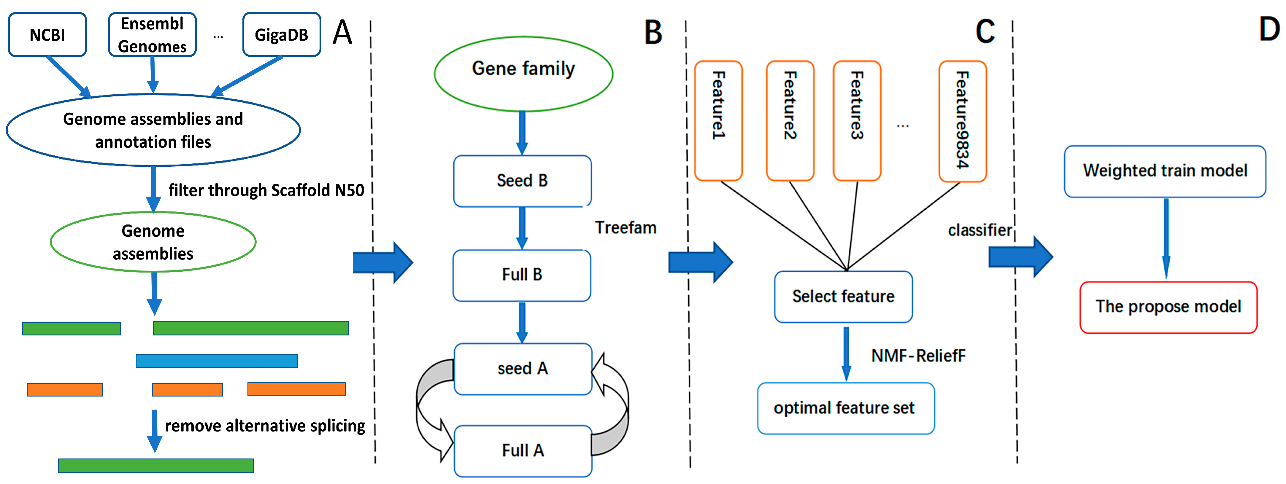 Genes Free Full Text An Efficient Feature Selection Algorithm For Gene Families Using Nmf
