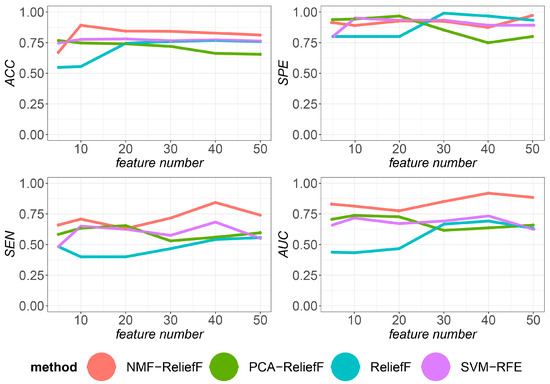 An Efficient Feature Selection Algorithm for Gene Families Using NMF and ReliefF