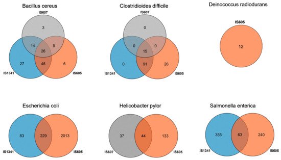 Phylogenetic Relationships among TnpB-Containing Mobile Elements in Six ...