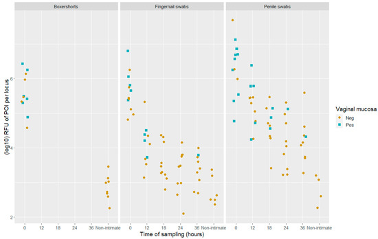 Body Fluid Identification in Samples Collected after Intimate and ...