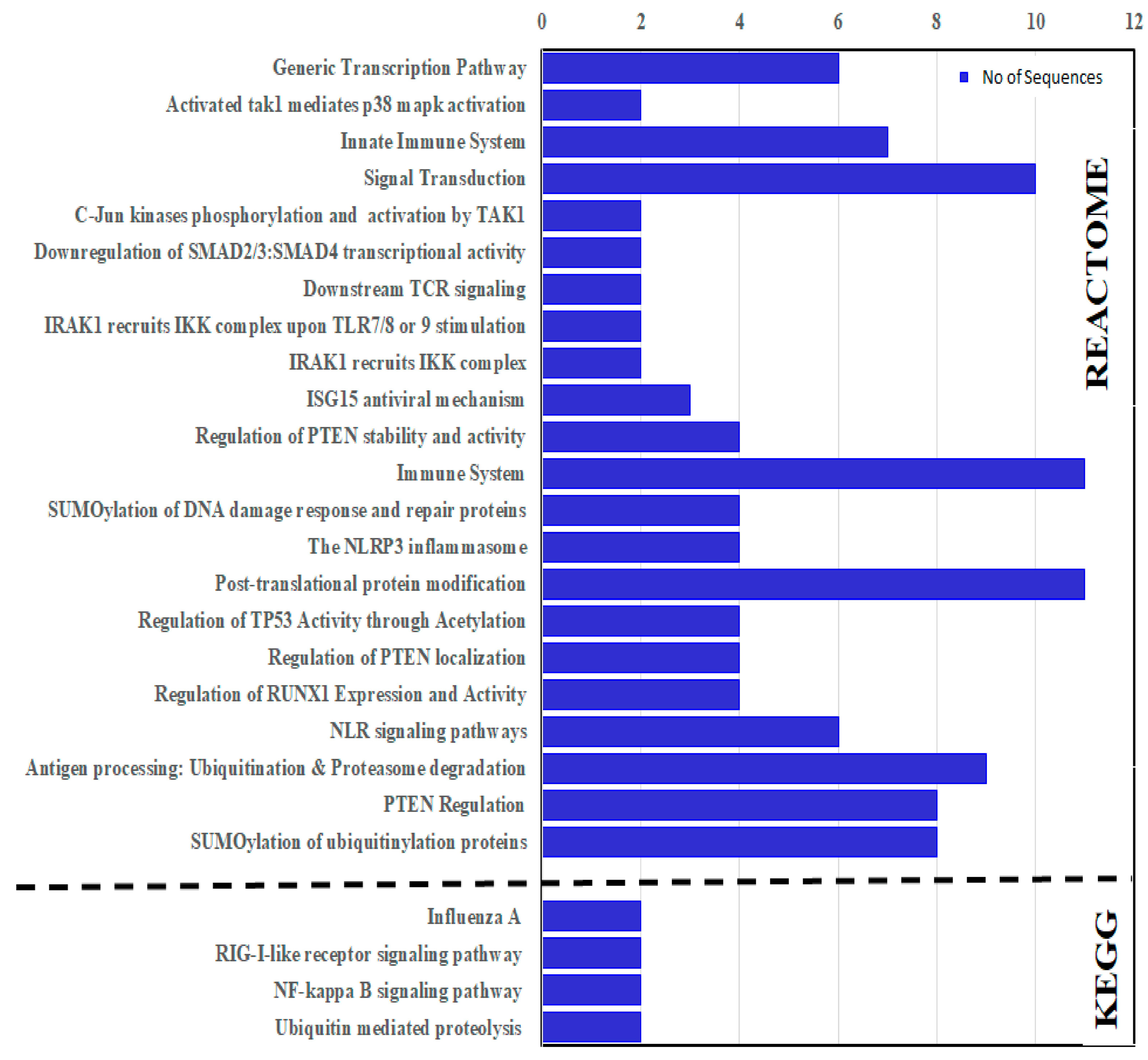Genomic Analysis, Evolution and Characterization of E3 Ubiquitin ...