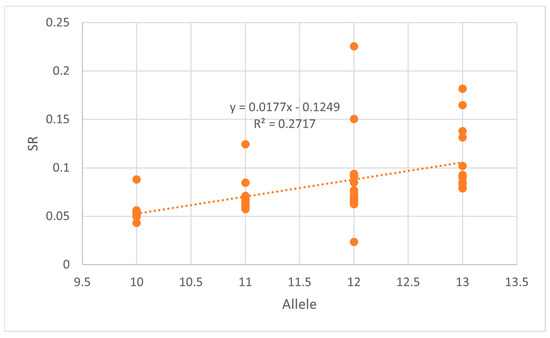 Validation of Probabilistic Genotyping Software for Single Cell STR ...