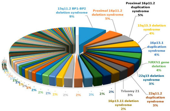 The Autism Spectrum: Behavioral, Psychiatric and Genetic Associations