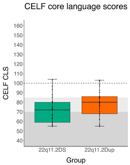 Genes | Free Full-Text | Language Profiles of School-Aged Children with ...