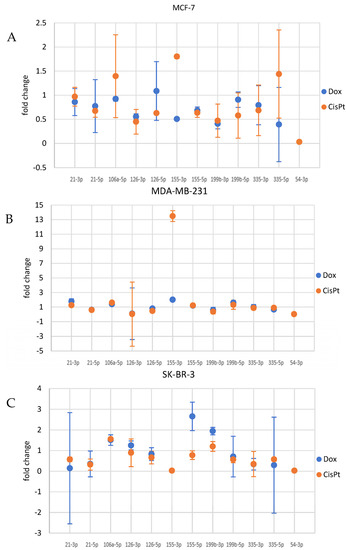 Doxorubicin and Cisplatin Modulate miR-21, miR-106, miR-126, miR-155 and miR-199 Levels in MCF7 ...