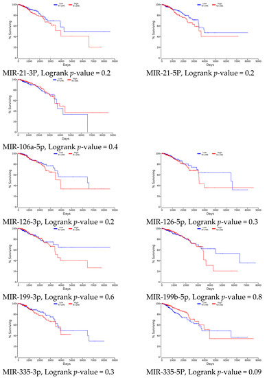 Doxorubicin and Cisplatin Modulate miR-21, miR-106, miR-126, miR-155 and miR-199 Levels in MCF7 ...
