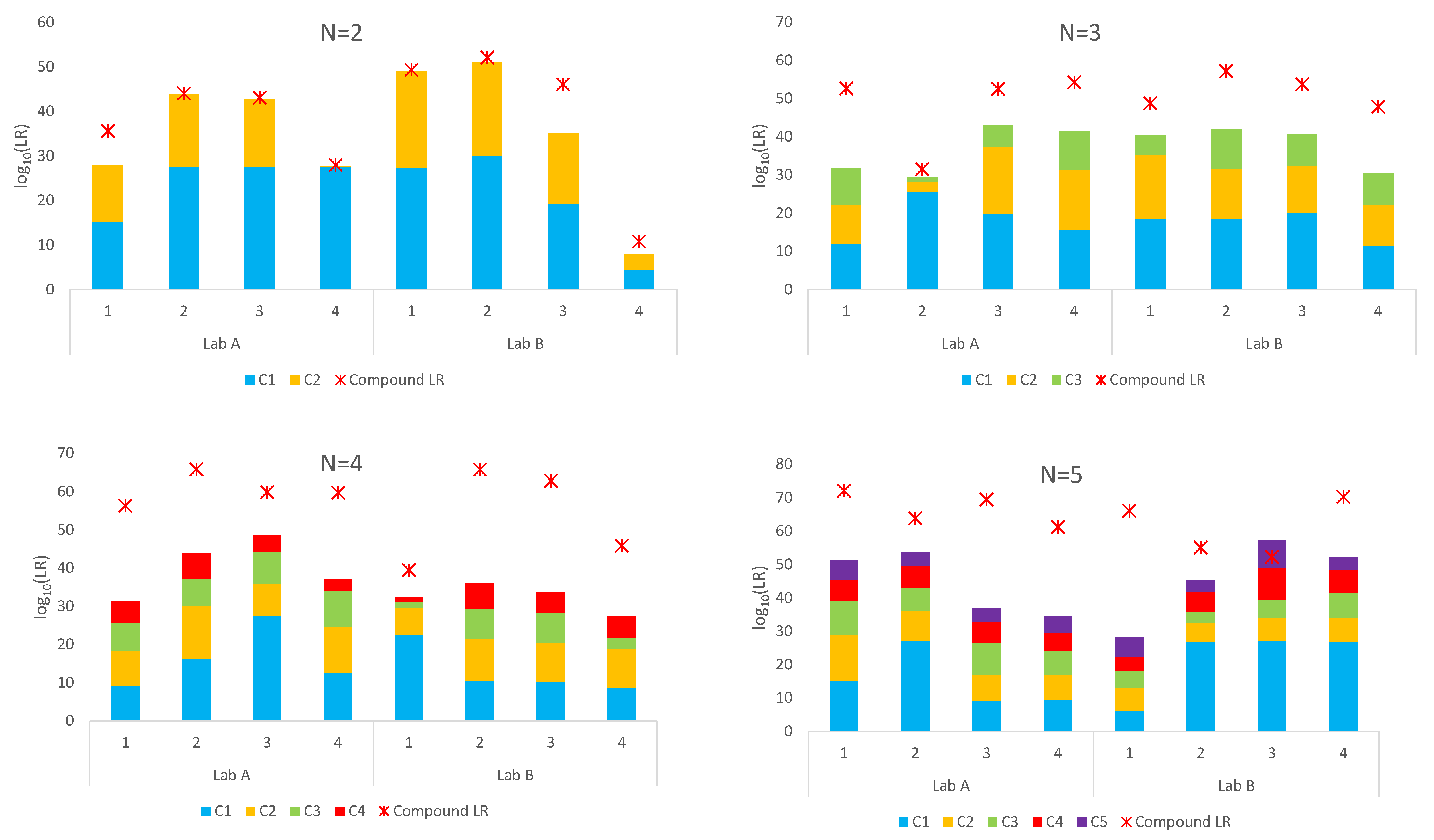 An Investigation into Compound Likelihood Ratios for Forensic DNA Mixtures